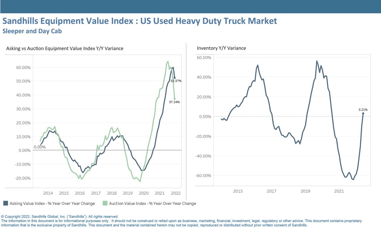 Used Heavy Duty Truck And Semi Trailer Values Are In Decline As Used Heavy Duty Truck And Semi Trailer Values Are In Decline As